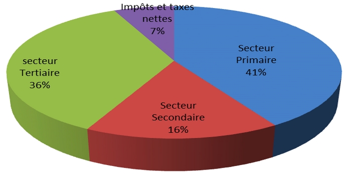 La situation de l’économie nigérienne
