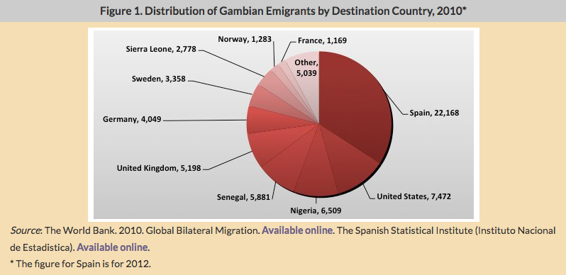 The Gambia: Migration in Africa's "Smiling Coast"