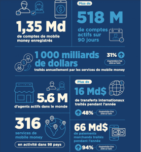 Le point sur le secteur : Les services de mobile money dans le monde ...