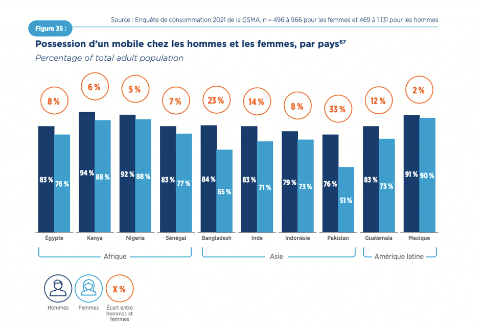 Le point sur le secteur : Les services de mobile money dans le monde, GSM Association, 2022